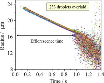 Evaporative Droplet Drying | School of Chemistry | University of Bristol